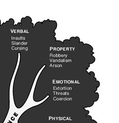 FreeWay Drug Prevention Curriculum-Problems Tree